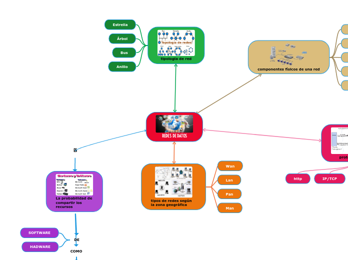REDES DE DATOS - Mind Map